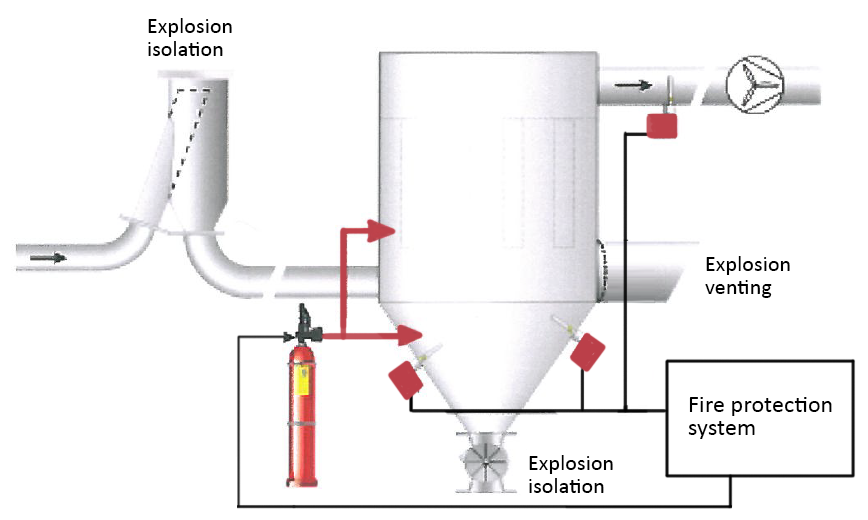 Explosion Prevention & Protection for Dust & Gas Explosions
