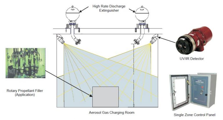 Fast-Fire Protection Systems for Aerosol Gas Charging Room