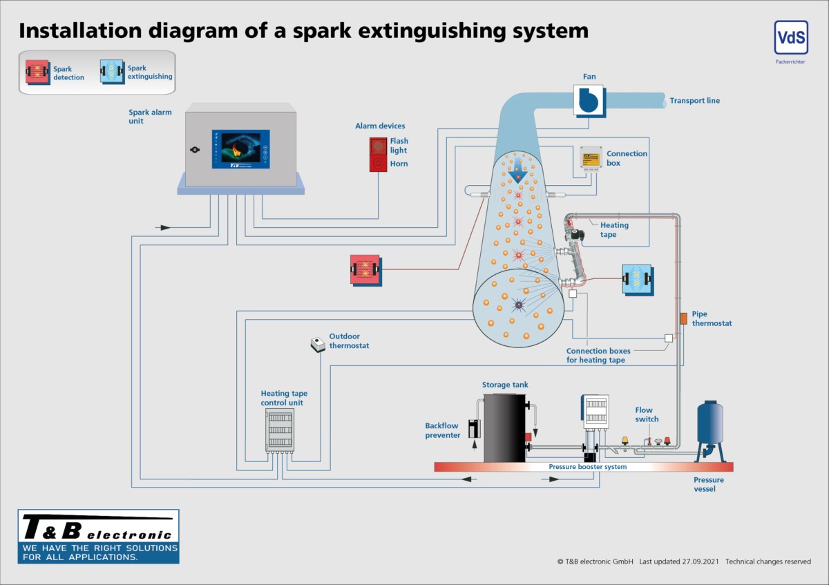 Spark Detection and Extinguishing – CMC Technologies Pty Limited